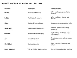 Common Electrical Conductors and Their Uses.pptx