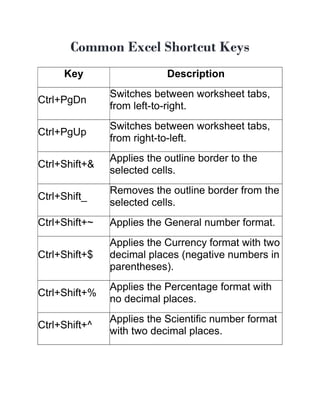 Common Excel Shortcut Keys | PDF | Computing | Technology & Computing