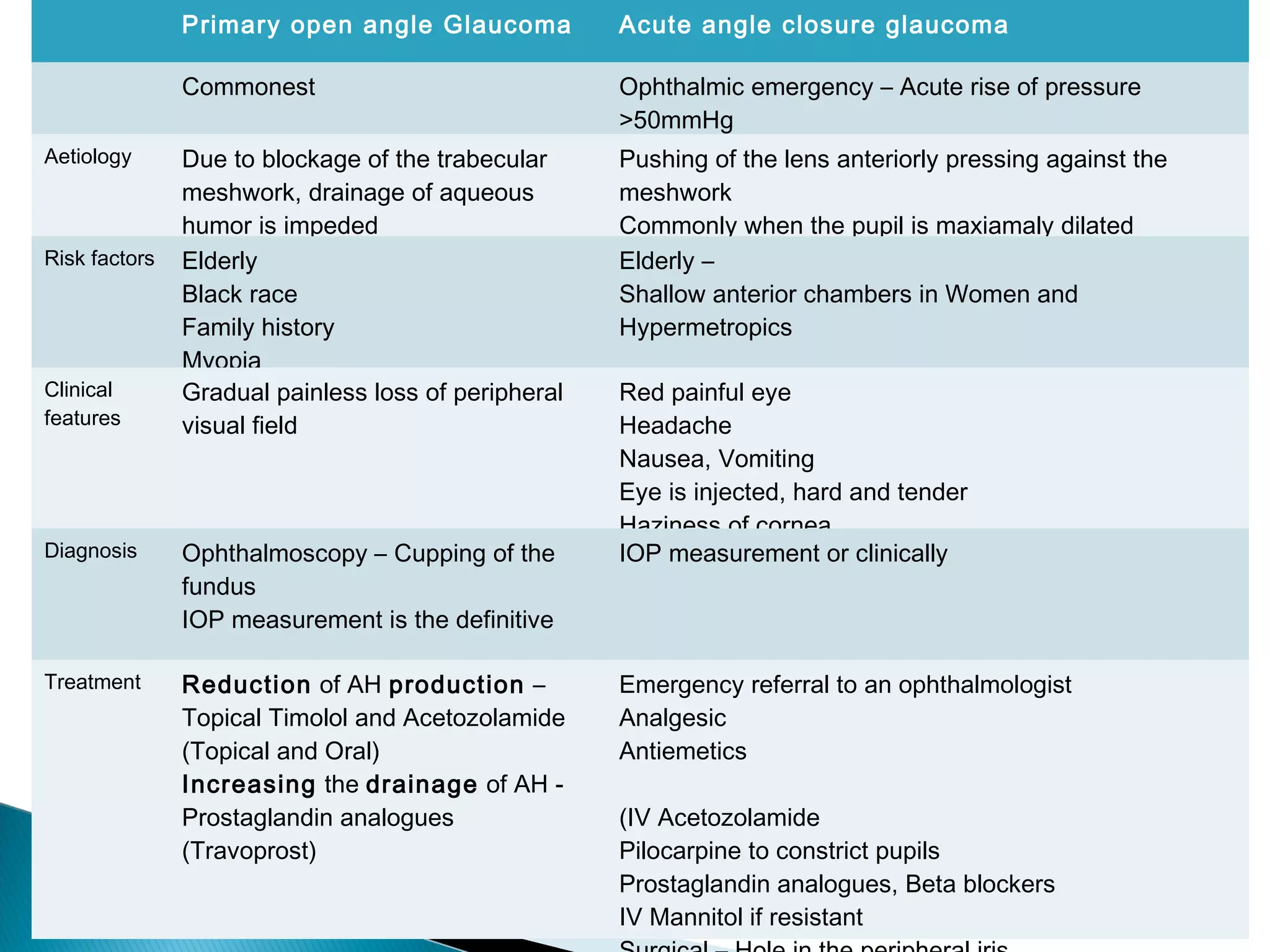 Common eye conditions in General Practice | PPT