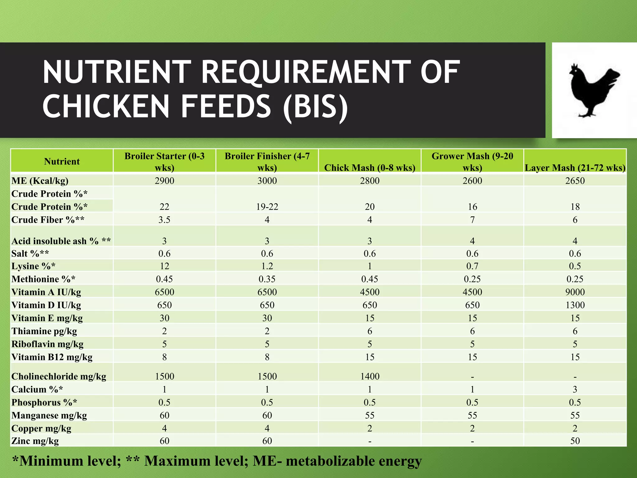 Common feedstuffs for poultry and nutrient requirement of poultry feed | PPTX