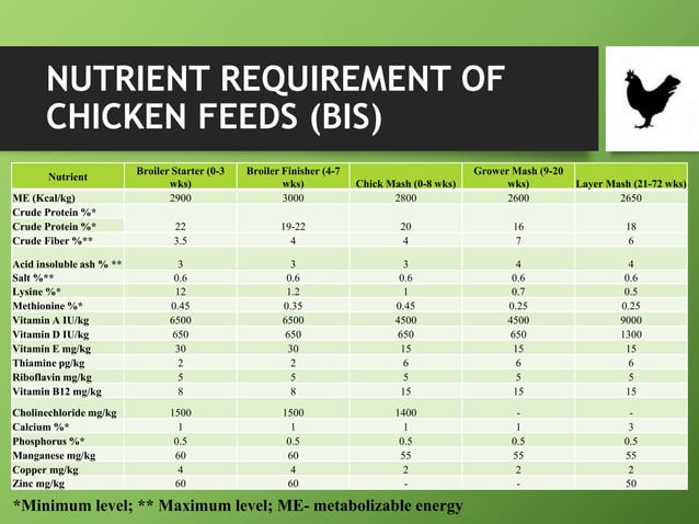 Common feedstuffs for poultry and nutrient requirement of poultry feed ...