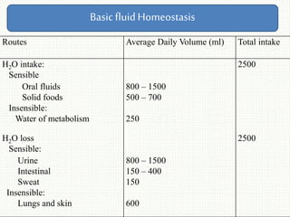 Common fluids used in anaesthesia and fluid therapy | PPTX