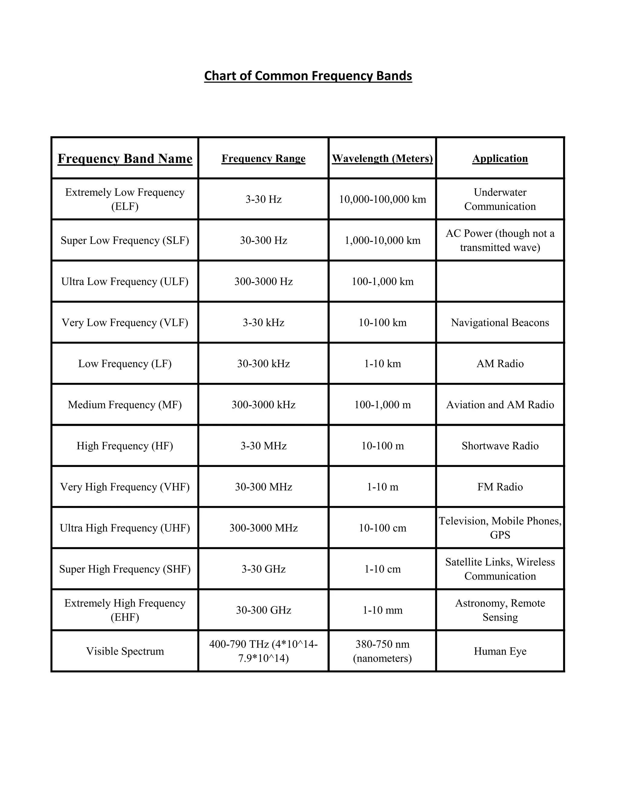 Common Frequency Bands | PDF