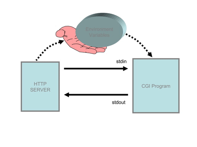Common gateway interface | PPT