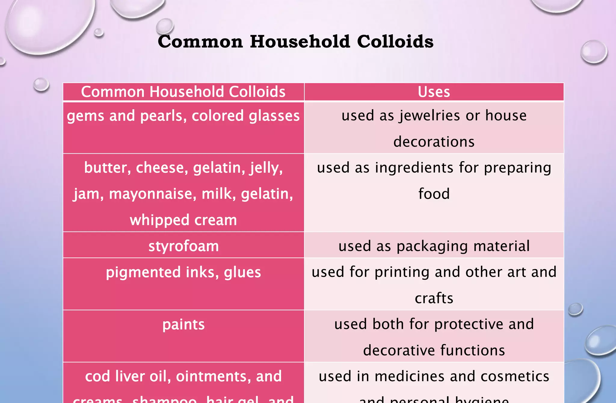 Common Household Colloids and Their Uses | PPTX