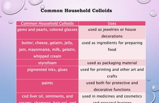 Common Household Colloids and Their Uses | PPTX