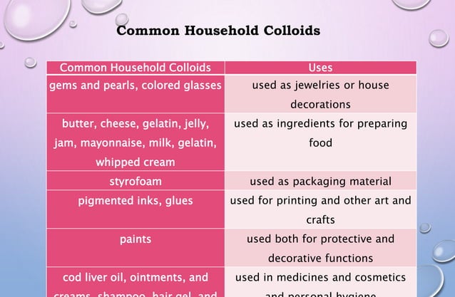 Common Household Colloids and Their Uses | PPTX | Skin Care | Beauty