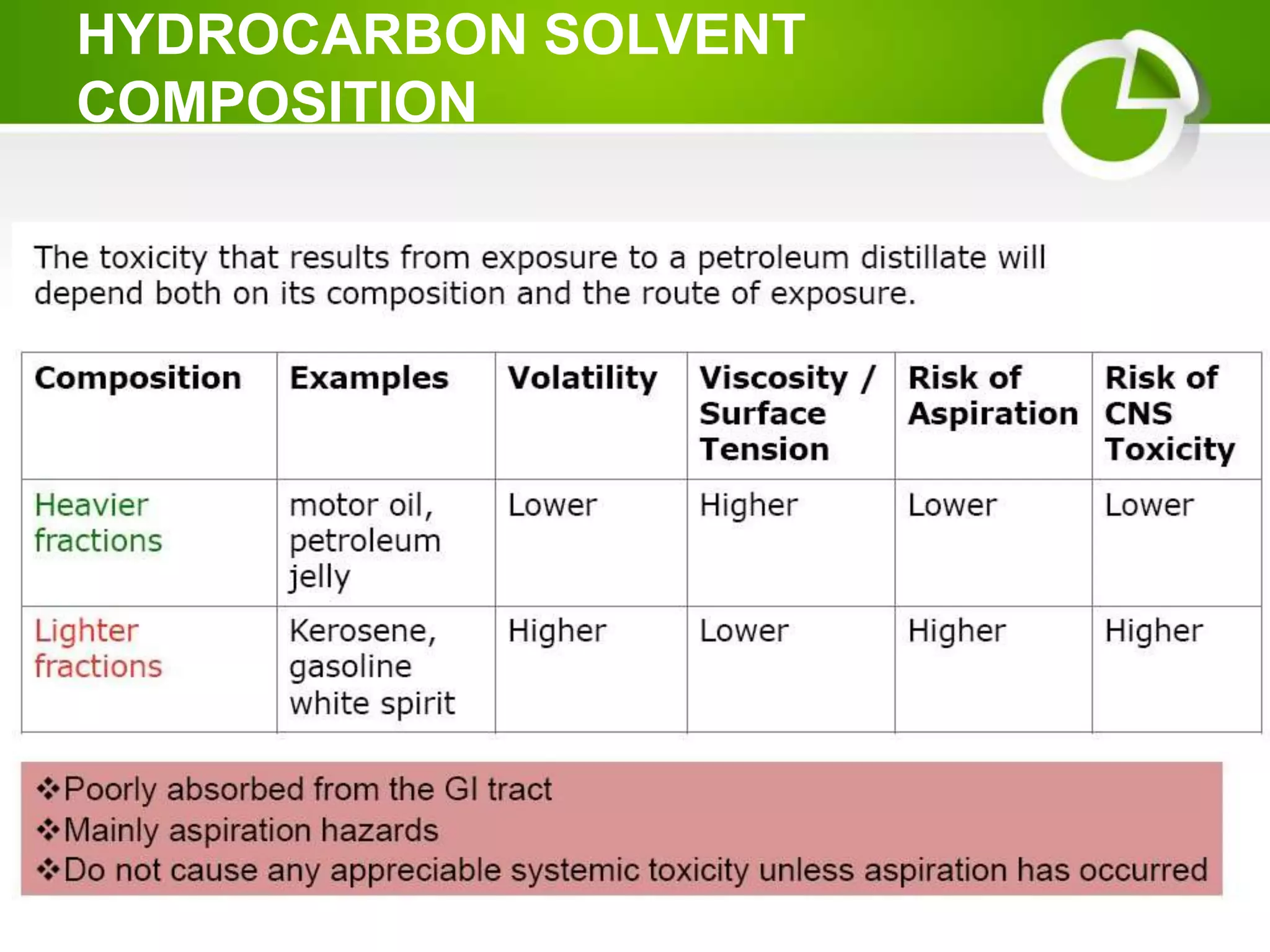 Common household poisons classification,mechanism of action uses and adverse effects | PPTX
