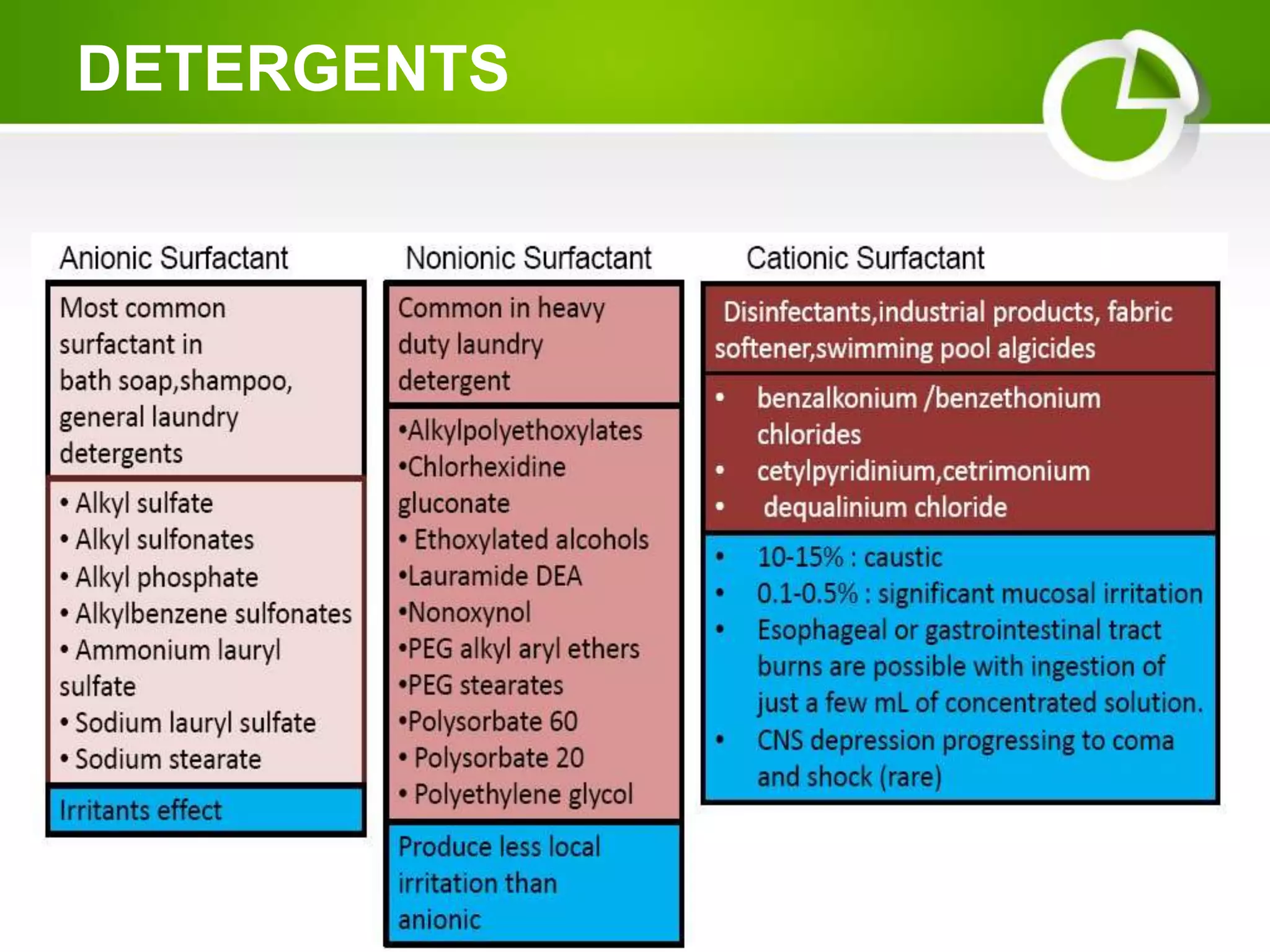 Common household poisons classification,mechanism of action uses and ...