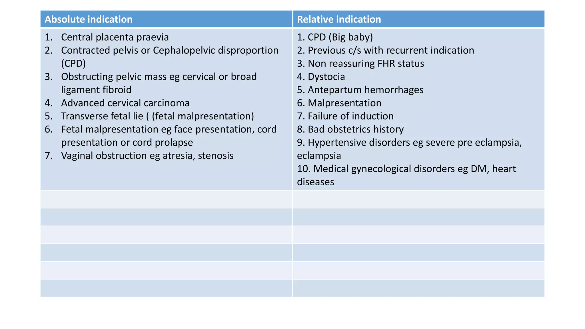 Common indications for caesarian section | PPTX