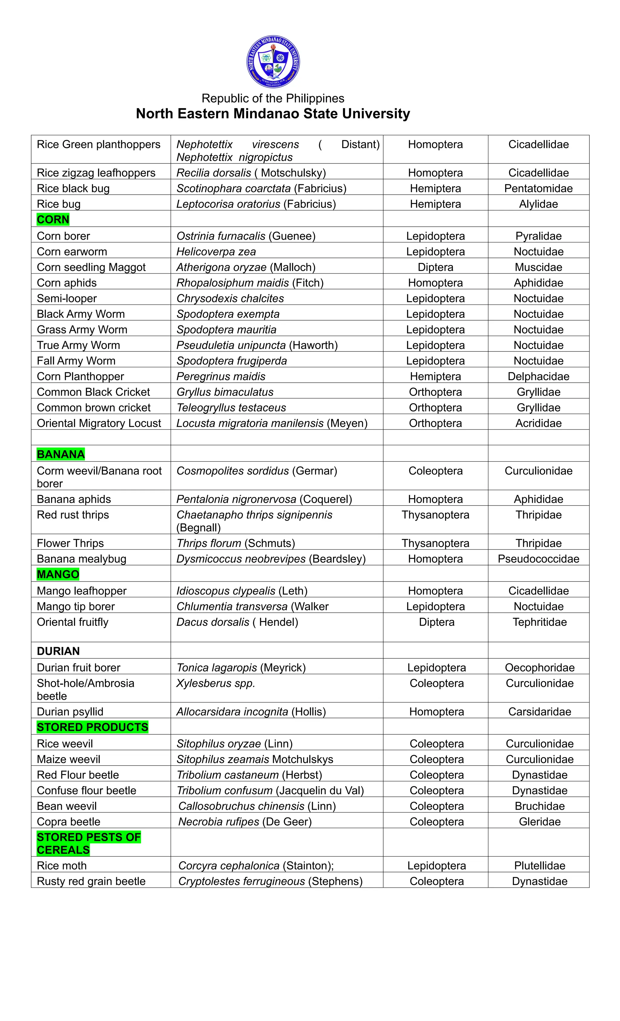 Common Insects of Common of Major Crops in the Philippines_2024.docx