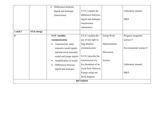 Common Integrated Science Schemes of Work - 2019.docx