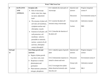 Common Integrated Science Schemes of Work - 2019.docx