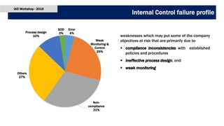 Common internal audit findings & how to avoid them | PPTX