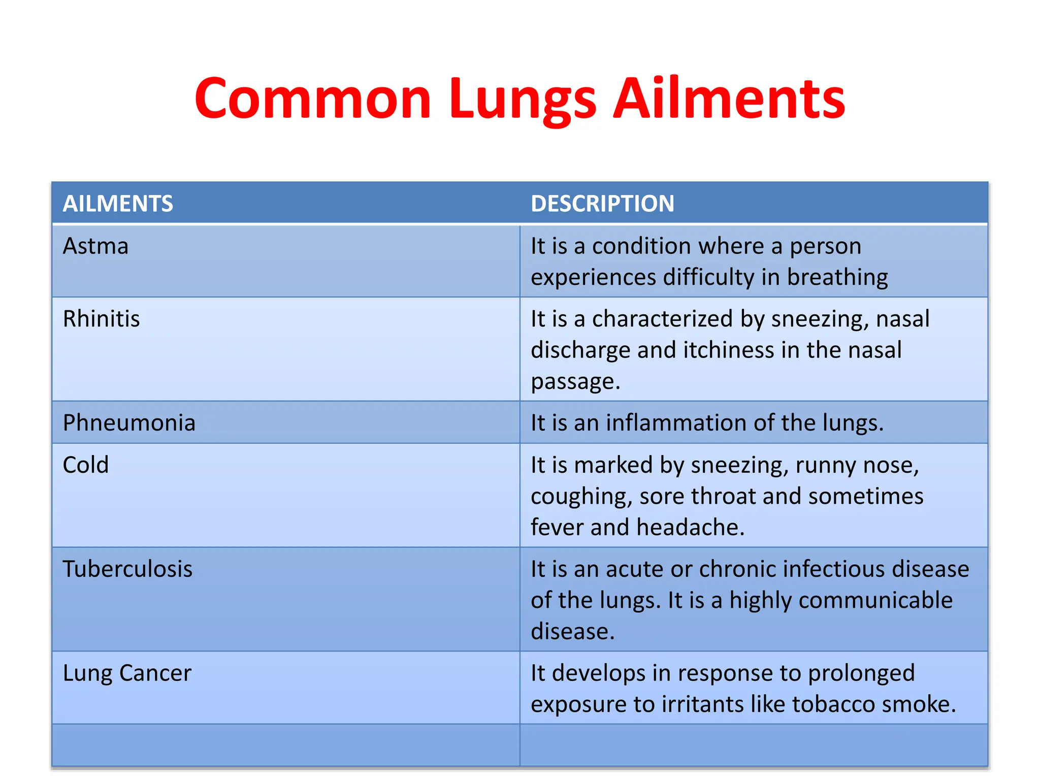 Common Lungs Ailments science 4 ......... | PPTX