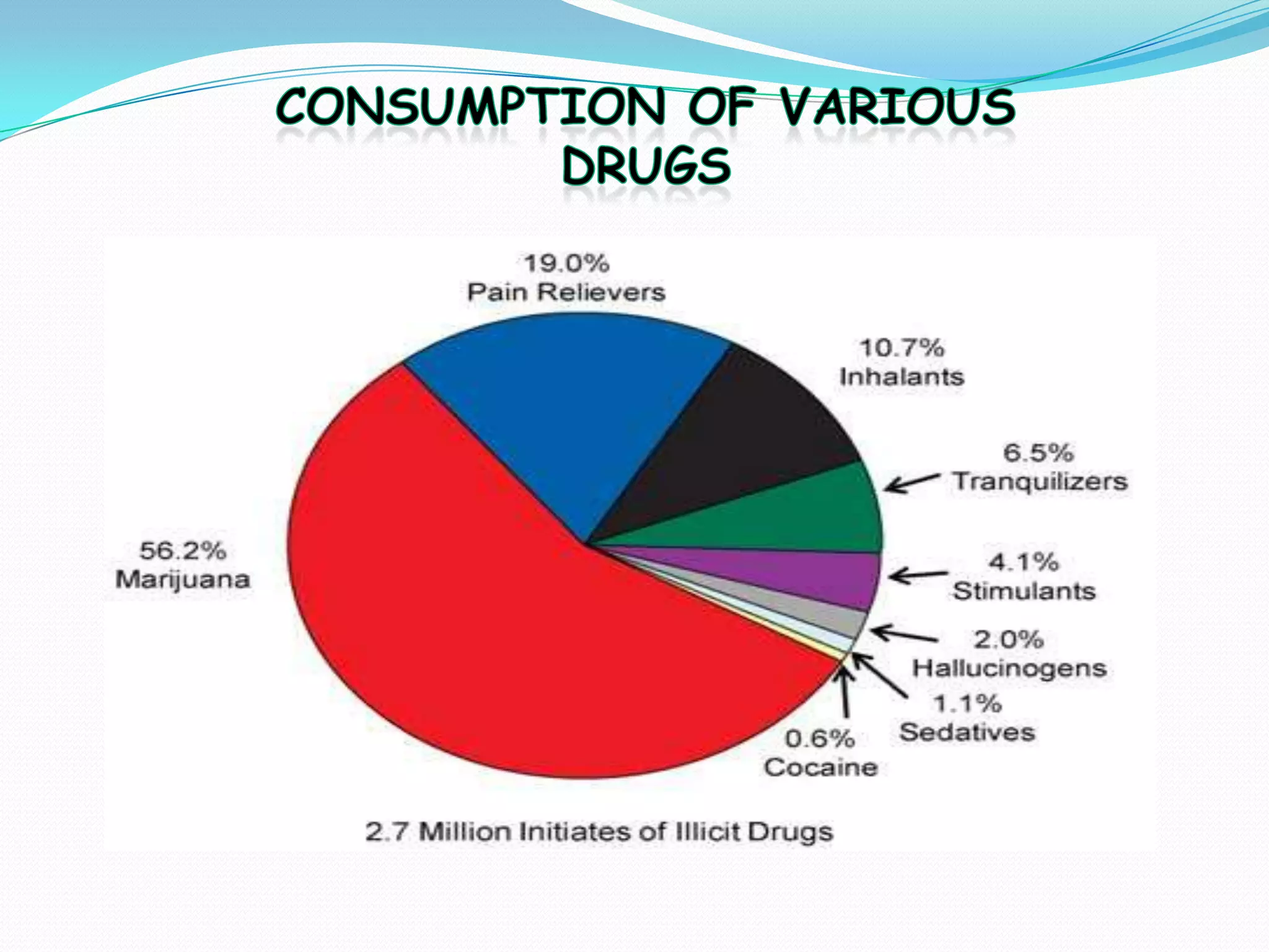 Commonly abused drugs worldwide | PPTX