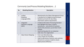 Commonly Used Process Modeling Notations.pptx