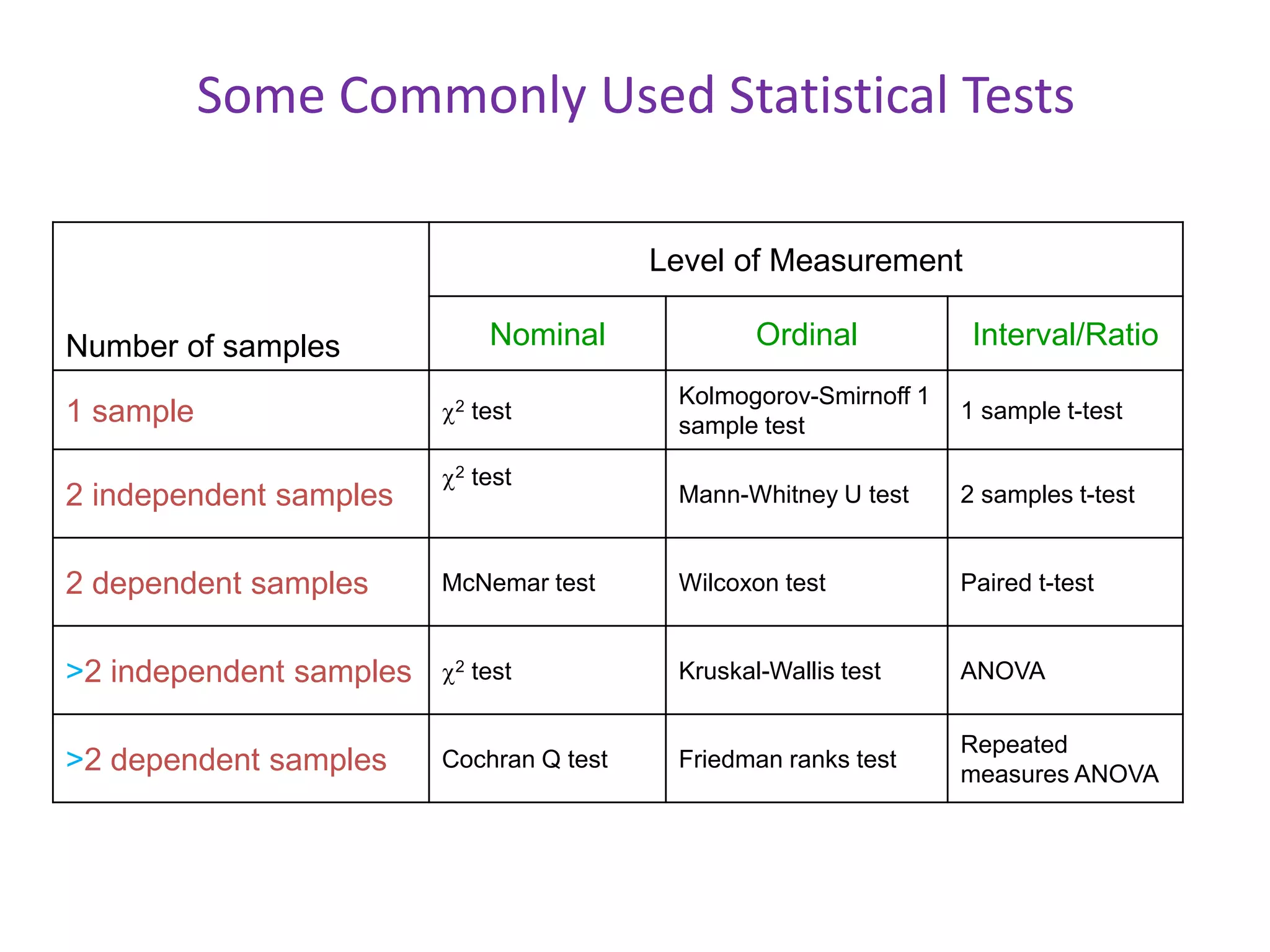Commonly Used Statistical Tests In Research Ppt