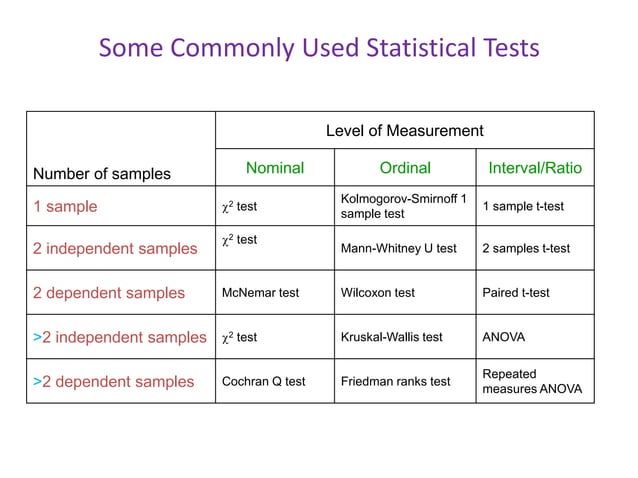 Commonly used statistical tests in research | PPT