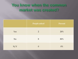 Common market of eu | PPTX