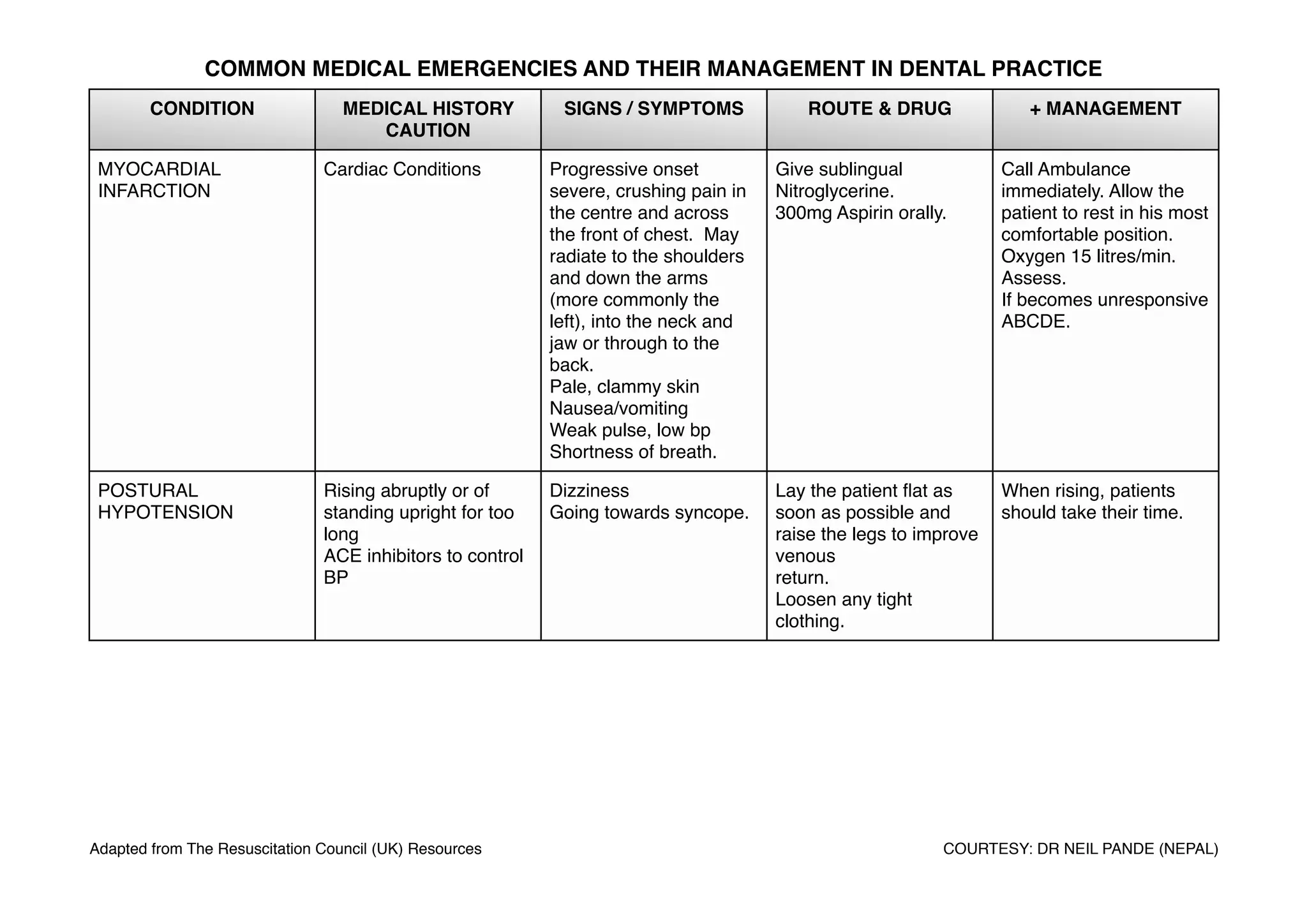 Common medical emergencies and their management in Dental Practice | PDF