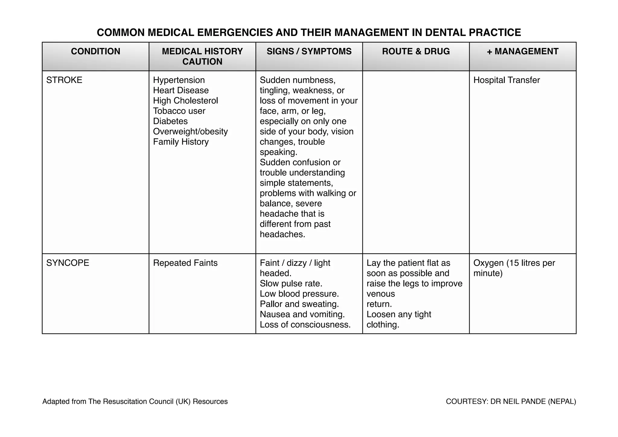 Common medical emergencies and their management in Dental Practice | PDF