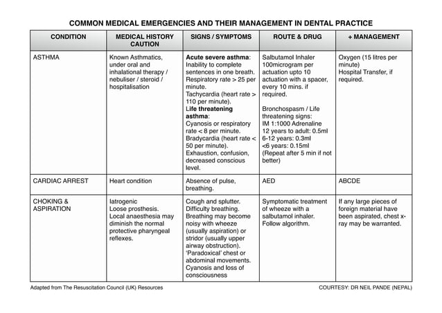 Common medical emergencies and their management in Dental Practice | PDF