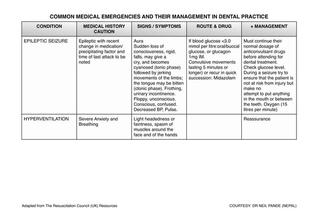 Common medical emergencies and their management in Dental Practice | PDF