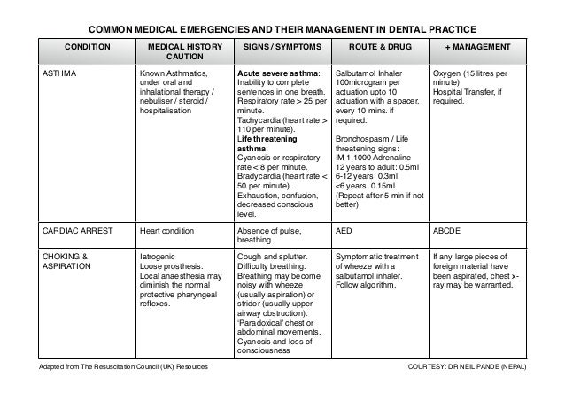 Common medical emergencies and their management in Dental Practice