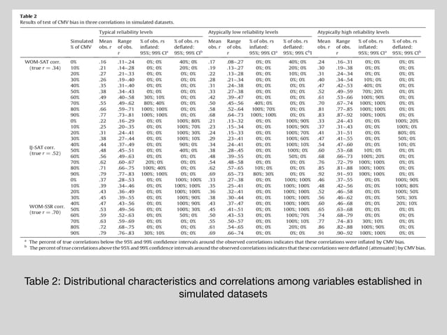 Common Method Variance Detection in Business Research | PDF | Business Accounting & Finance ...