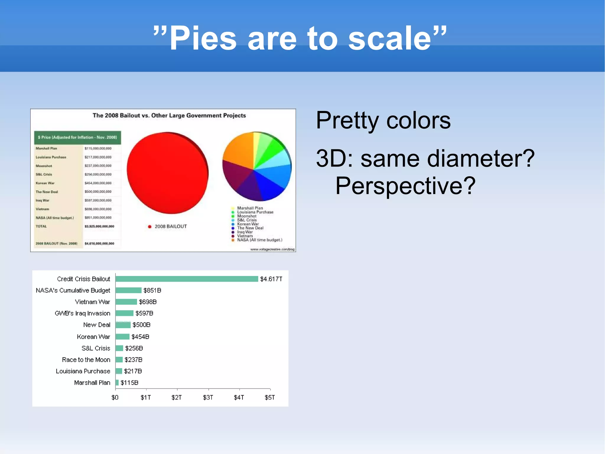 Common Mistakes In Data Visualization | ODP