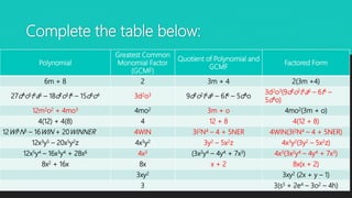 Common monomial factoring | PPT
