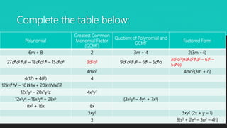 Common monomial factoring | PPT