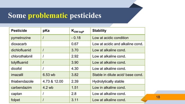 Common multi pesticide residue extraction methods.Renamed_0001.pdf | Agriculture | Industries