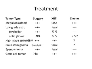 Common neurosurgical disorders in children | PPTX