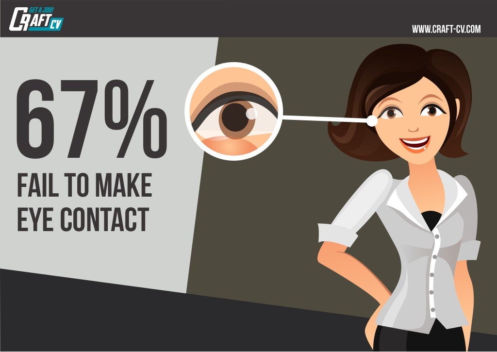 67%fail to make eye contact
