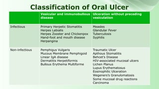 Common Oral Ulcer And Their Management By Stuti and Jasmin.pptx