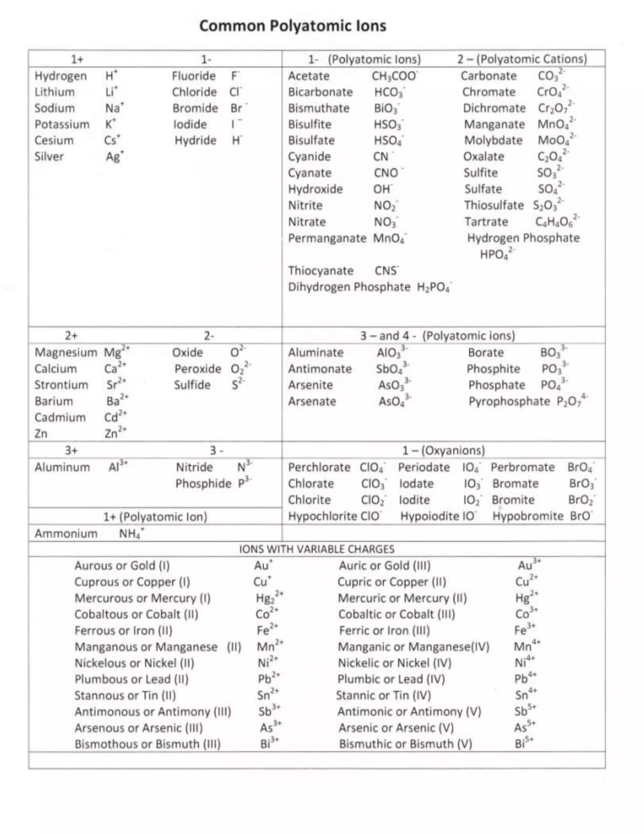 Common polyatomic ions | DOCX