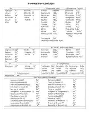 Polyatomic Compounds List