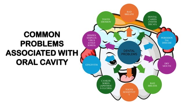 Common problems associated with oral cavities.pptx | Dental Health ...