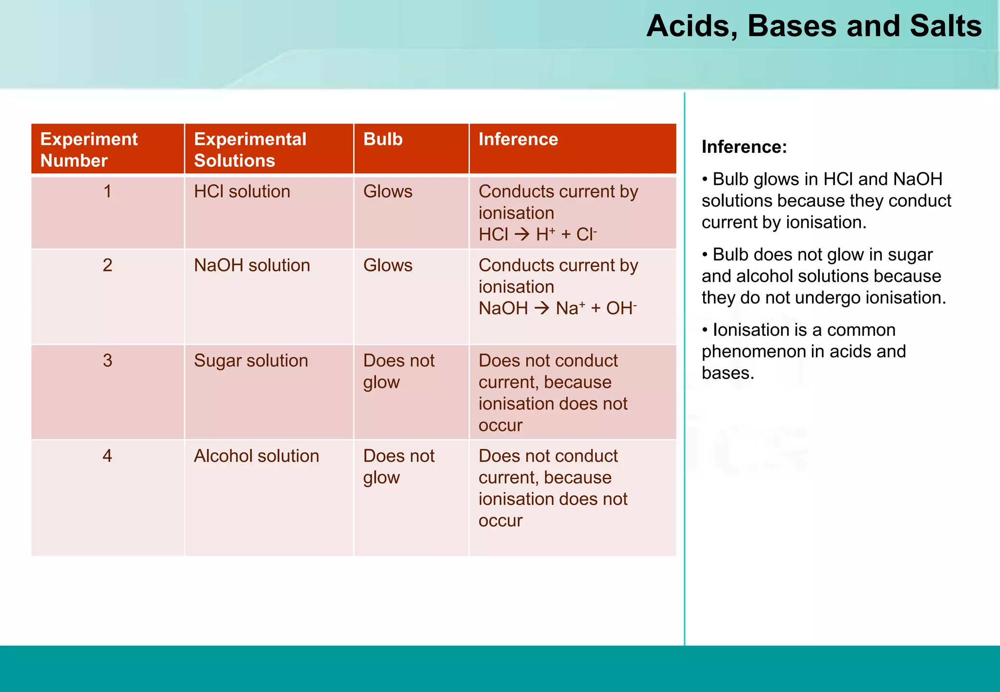 Common properties of_acids_and_bases_v2 | PPTX