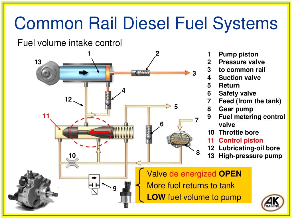 Common rail diesel fuel systems
