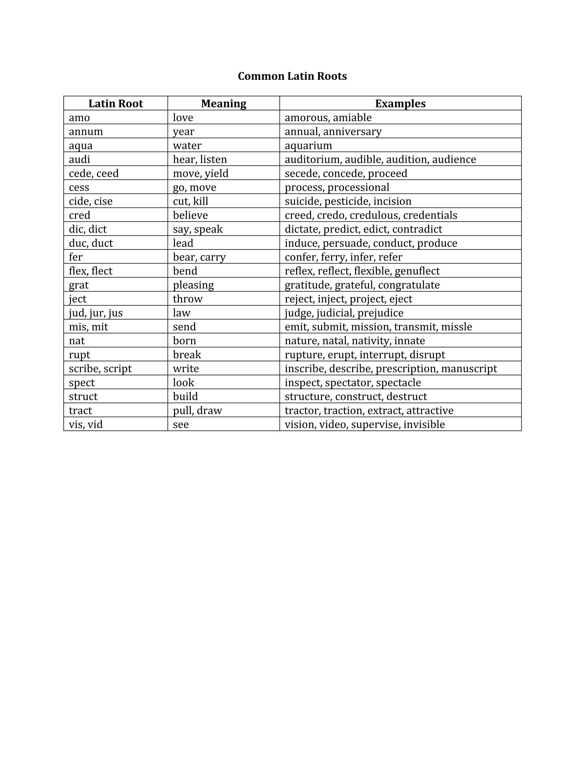 Common roots | DOCX | Geography | Science