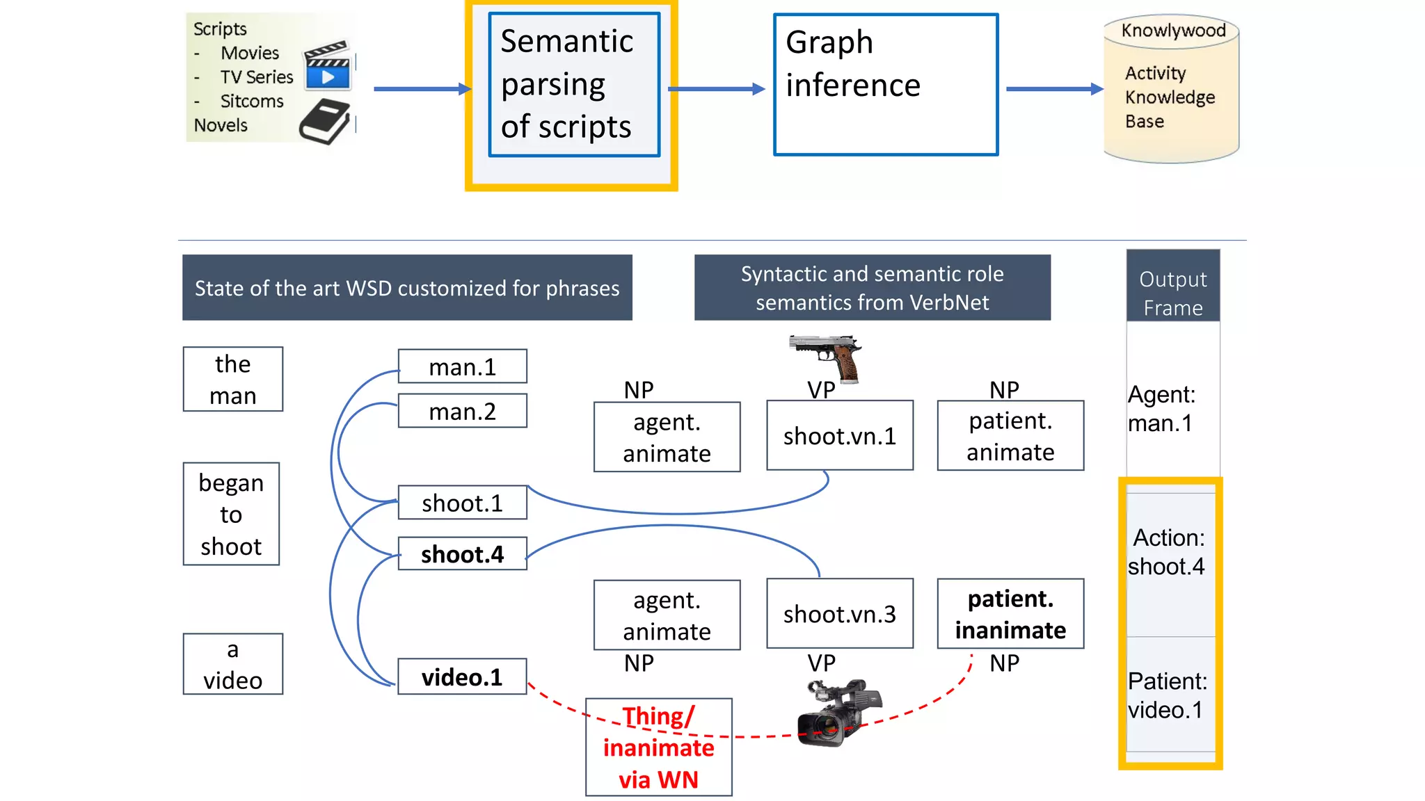 Commonsense knowledge for Machine Intelligence - part 1 | PPT