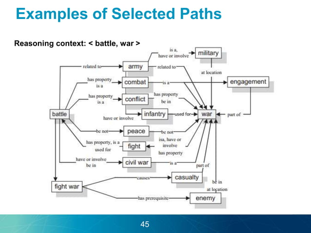 A Distributional Semantics Approach for Selective Reasoning on Commonsense Graph Knowledge Bases ...