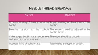 Common sewing machine troubles | PPTX