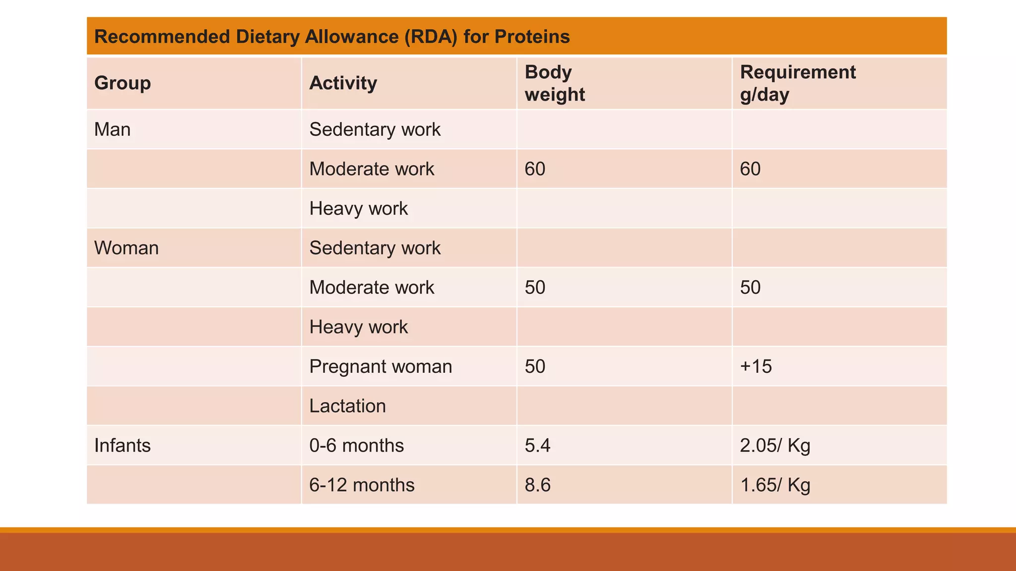 Common sources of various nutrients and special nutritional.pptx
