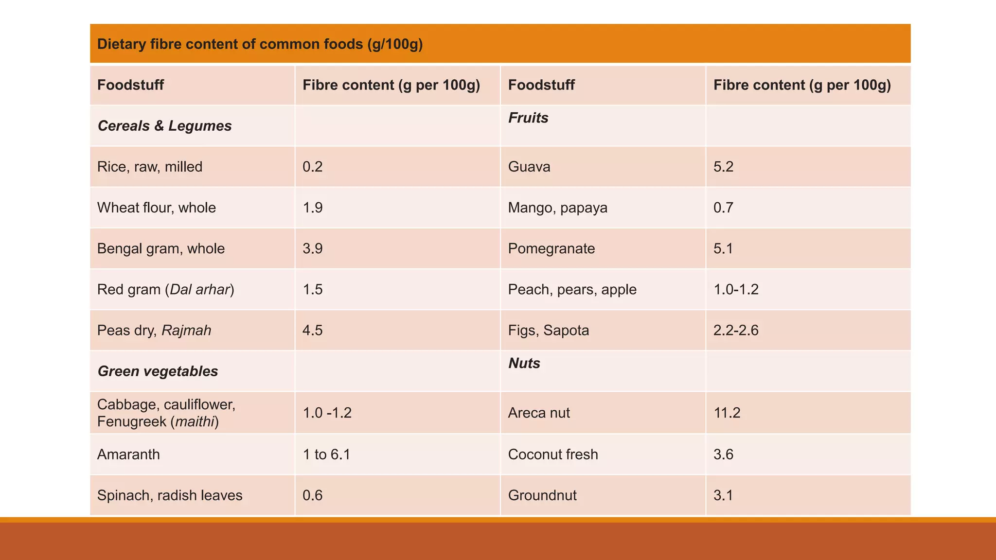 Common sources of various nutrients and special nutritional.pptx