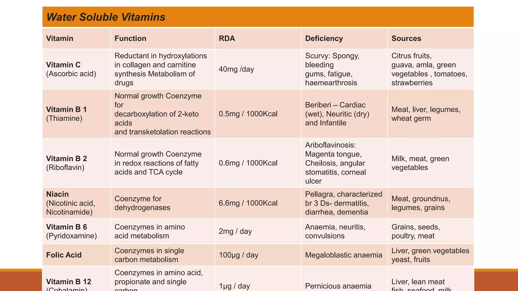 Common sources of various nutrients and special nutritional.pptx