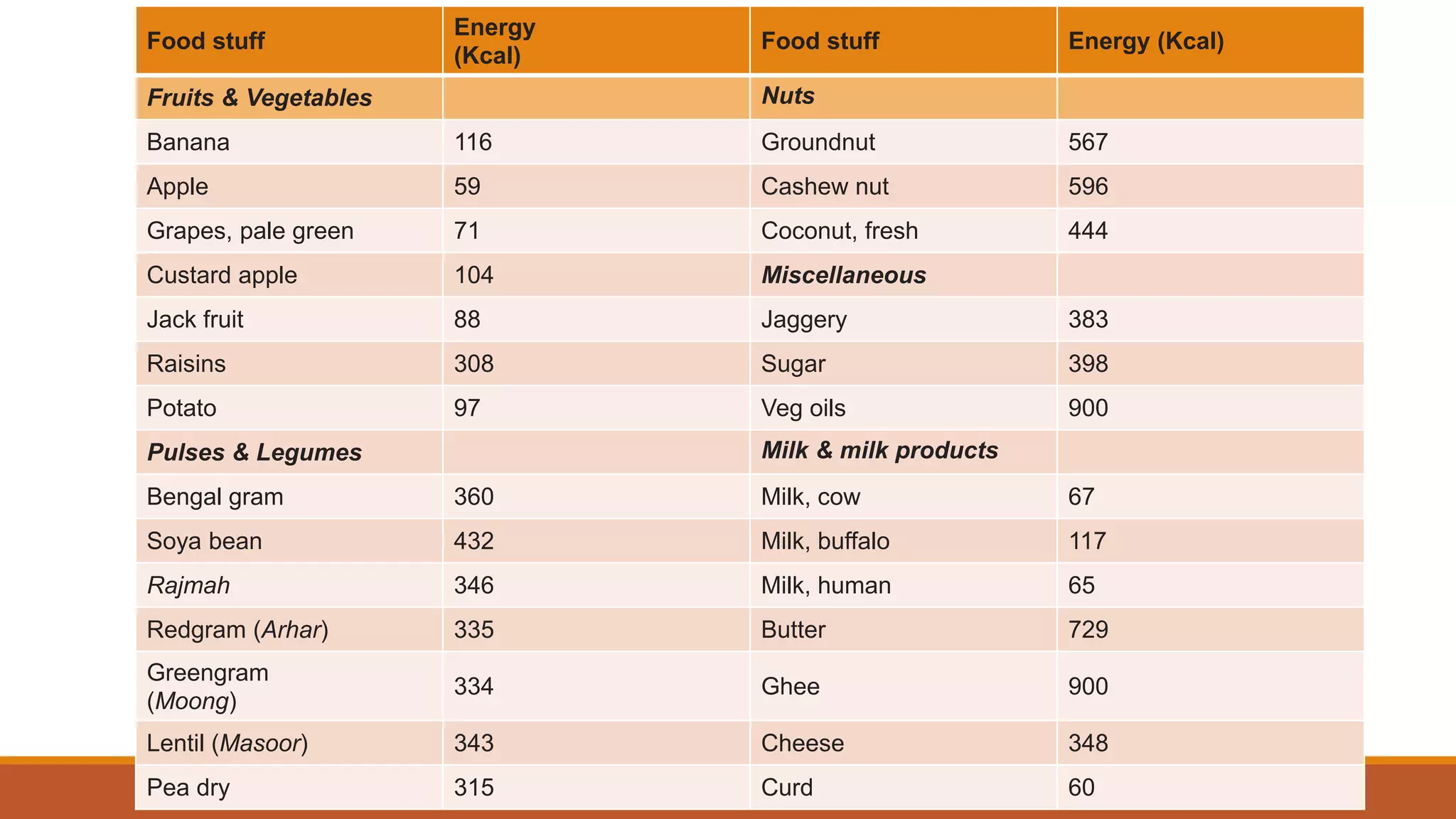 Common sources of various nutrients and special nutritional.pptx